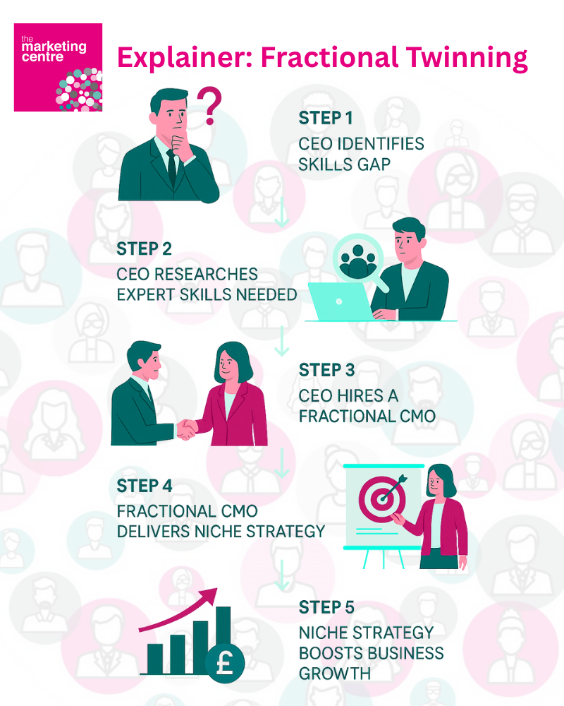 What is Fractional Twinning?